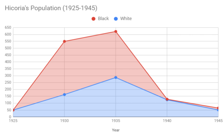 Hicoria, Florida went up in smoke - Florida History Blog